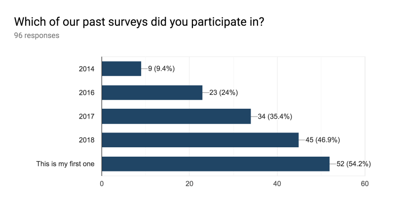 2019 PHB Readers’ Survey Results – 🏝️ Poptropica Help Blog 🗺️